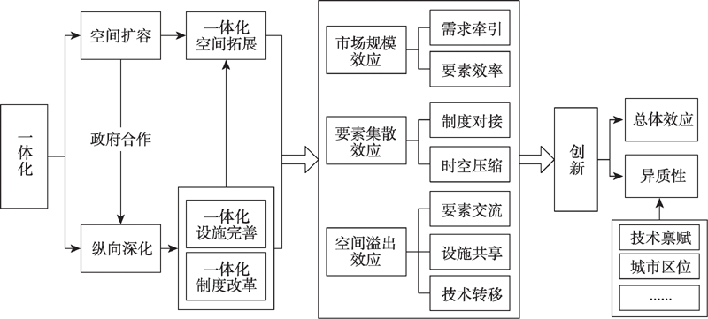 长三角一体化区域扩容的城市创新发展效应研究