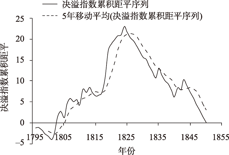 Temporal And Spatial Distribution Pattern Of Flooding Of The Lower