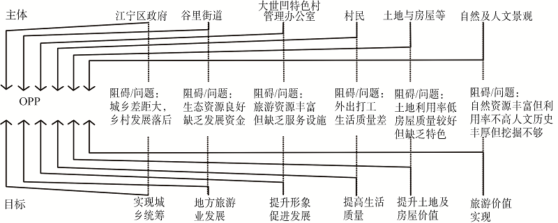 从美丽乡村到都市居民消费空间——行动者网络理论与大世凹村的社会空间重构