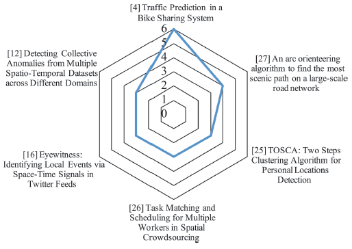 架起GIS与计算机科学的桥梁：ACM SIGSPATIAL 2015 会议综述