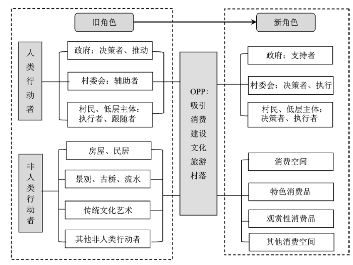 基于行动者网络理论的逢简村传统村落空间转型机制解析