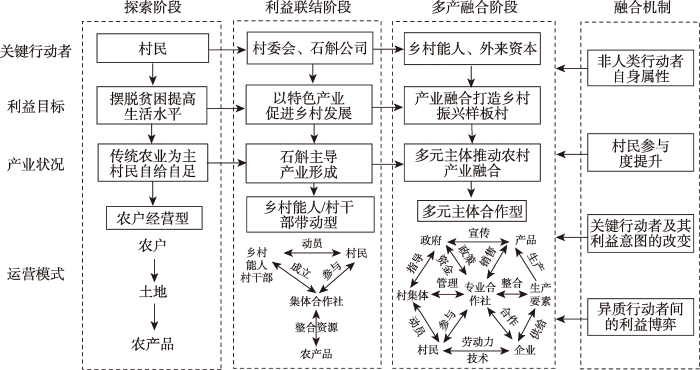行动者网络视角下农村产业融合过程与机制研究——以海口市施茶村为例