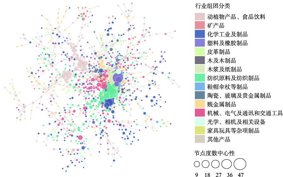 中国省区出口产品空间网络结构演化