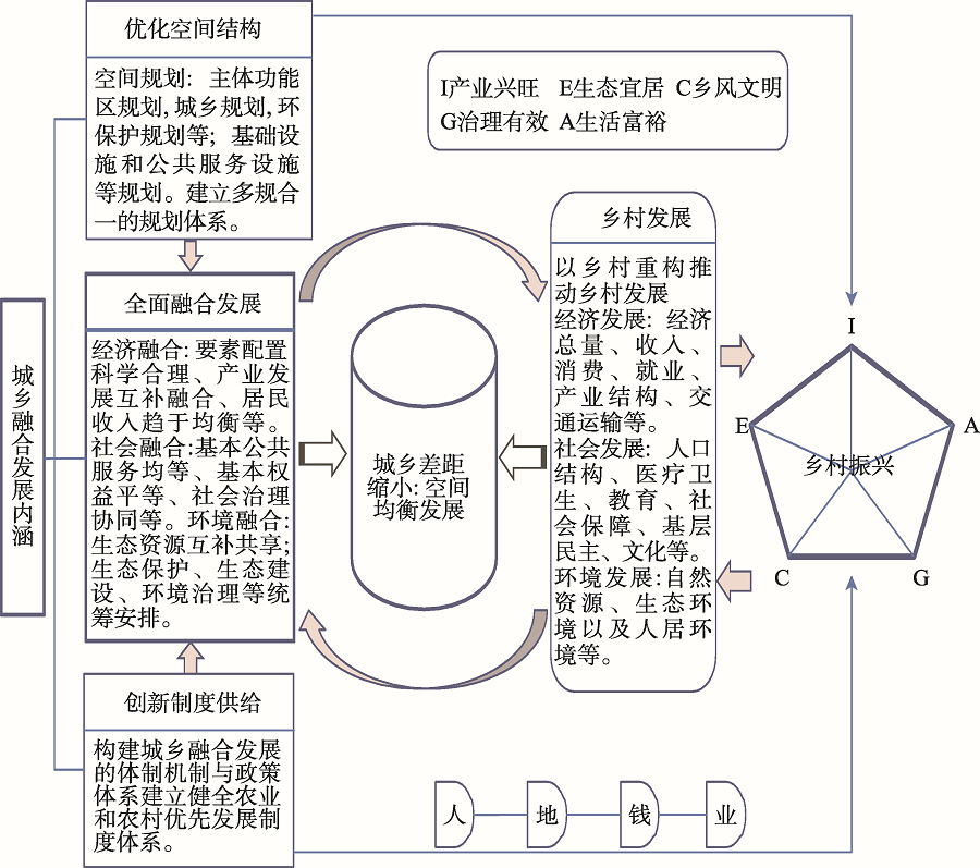 Urban-rural integration and rural revitalization: Theory, mechanism and ...