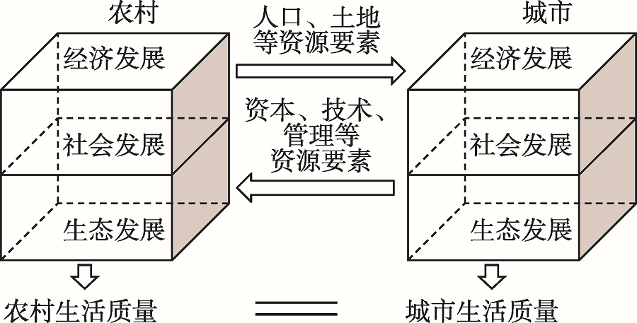 Urban-rural integration and rural revitalization: Theory, mechanism and ...