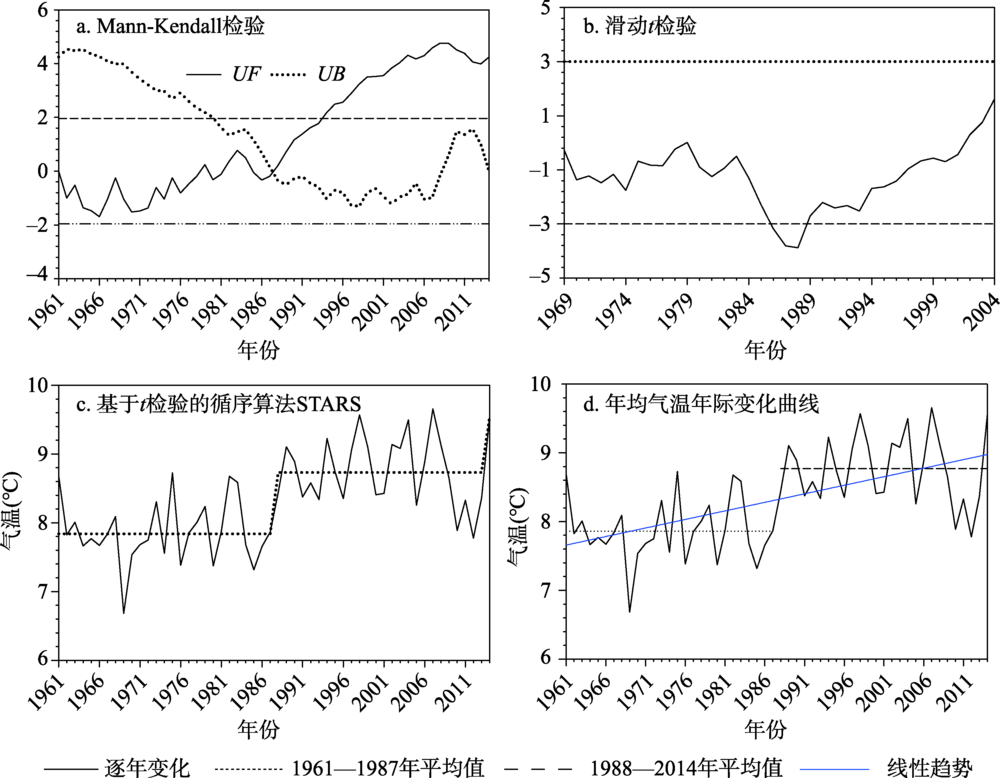 The climate regionalization variation and its possible climate causes ...