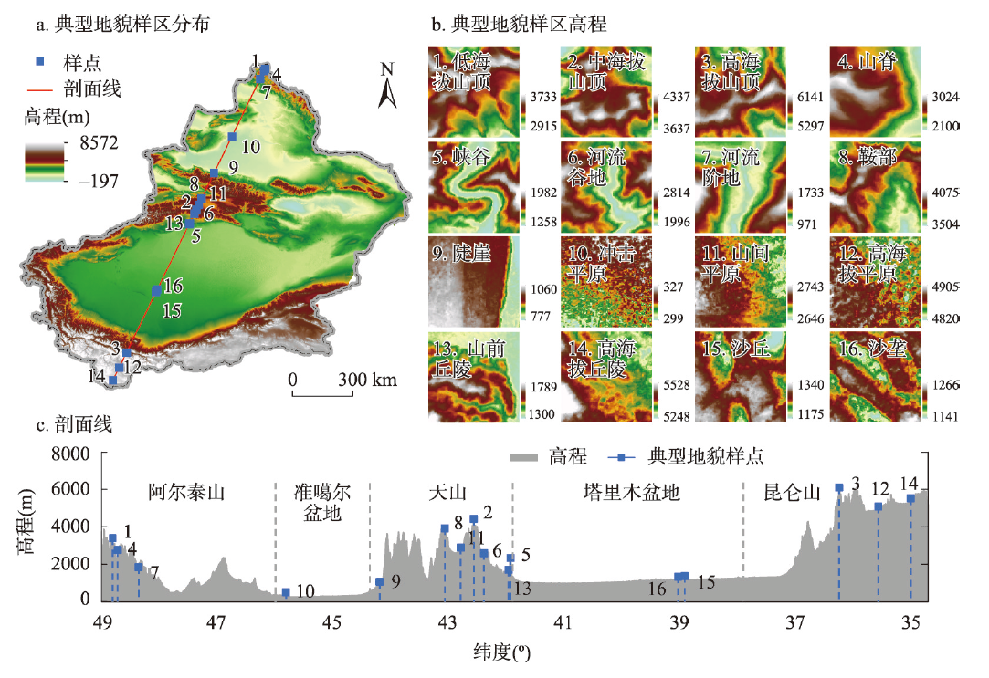 Spatial pattern and geographical characteristics of terrain complexity ...